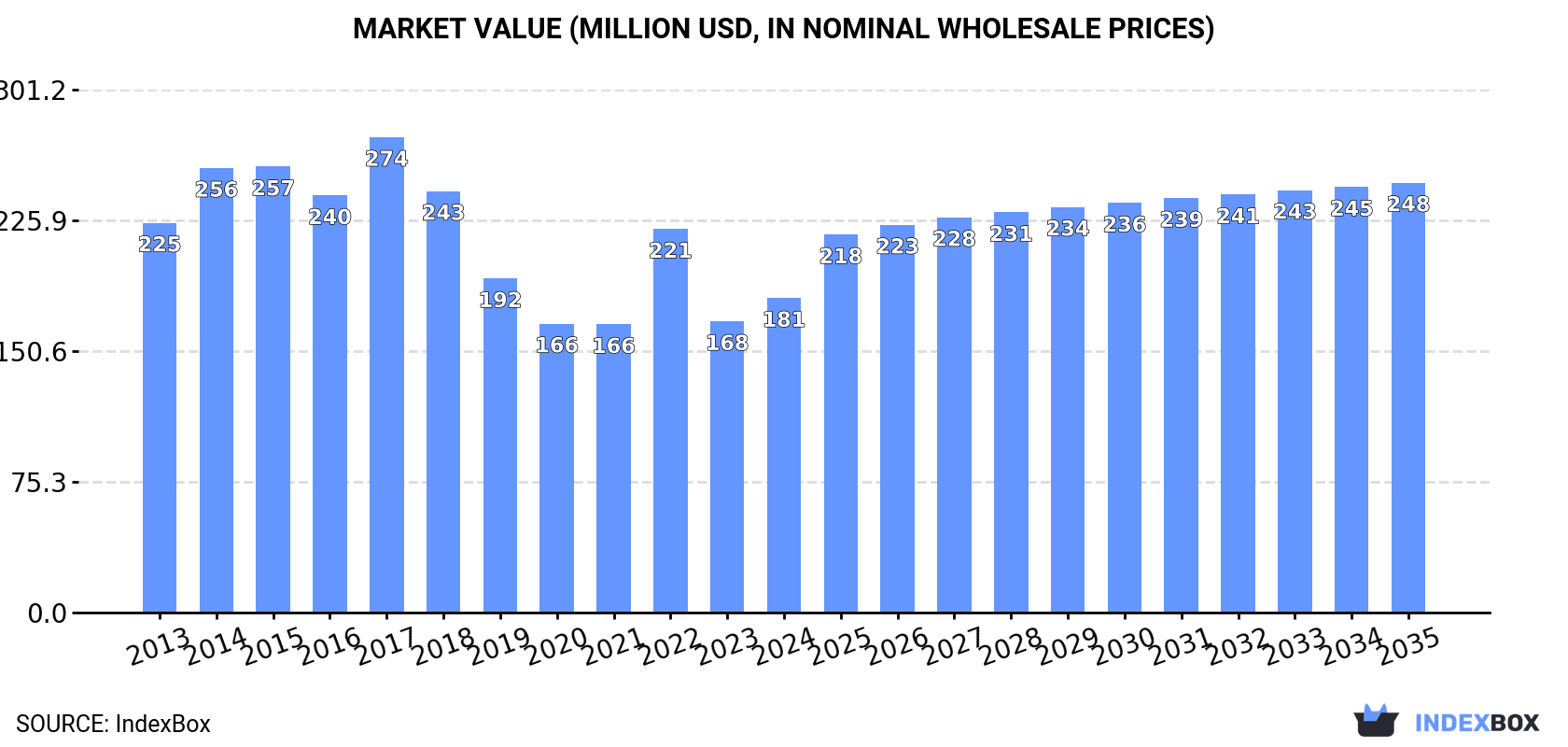 Market Value (million USD, nominal wholesale prices)
