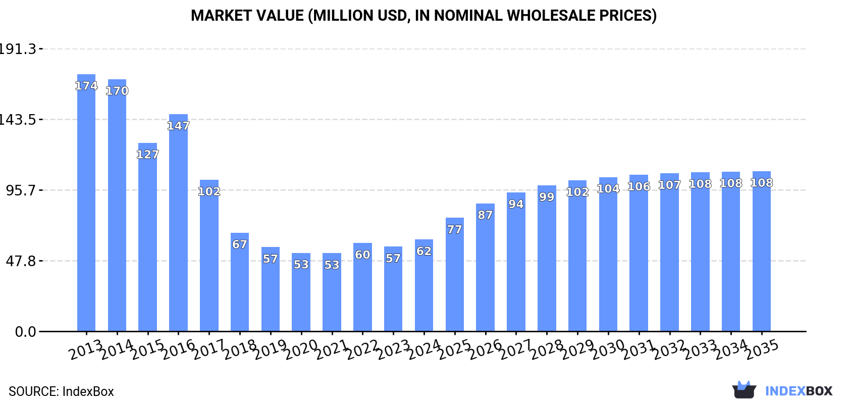 Market Value (million USD, nominal wholesale prices)