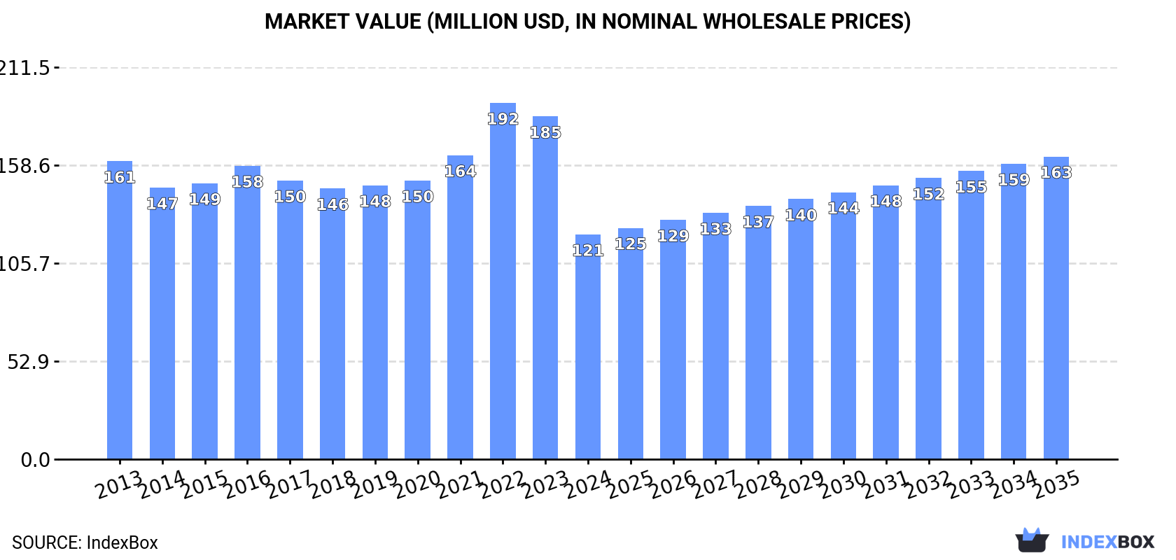 Market Value (million USD, nominal wholesale prices)