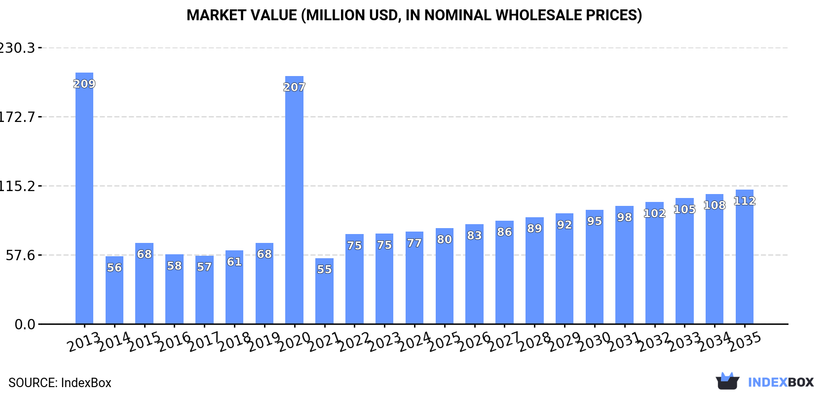 Market Value (million USD, nominal wholesale prices)