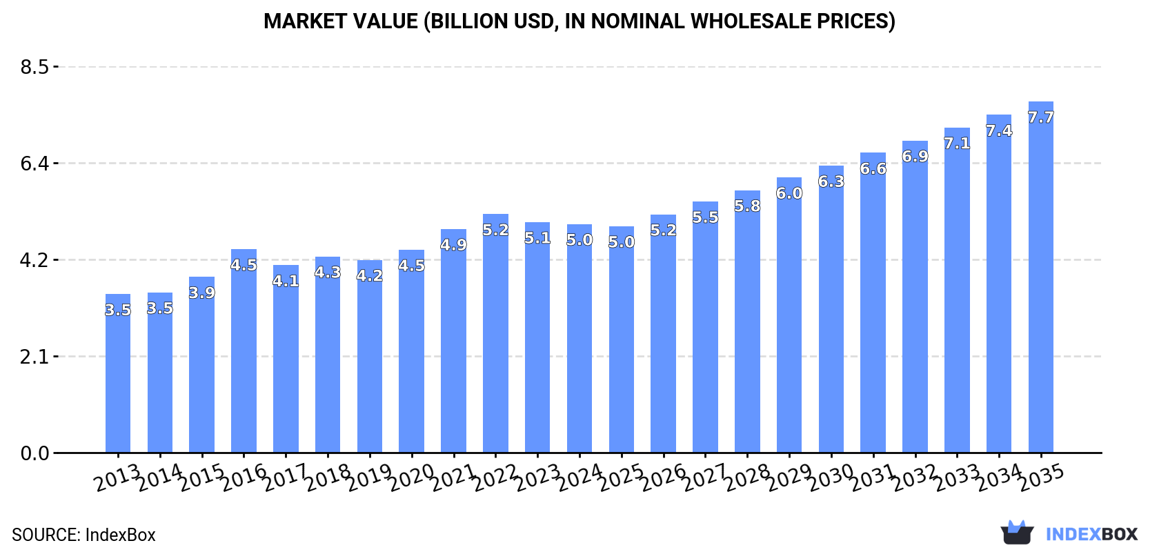 Market Value (billion USD, nominal wholesale prices)