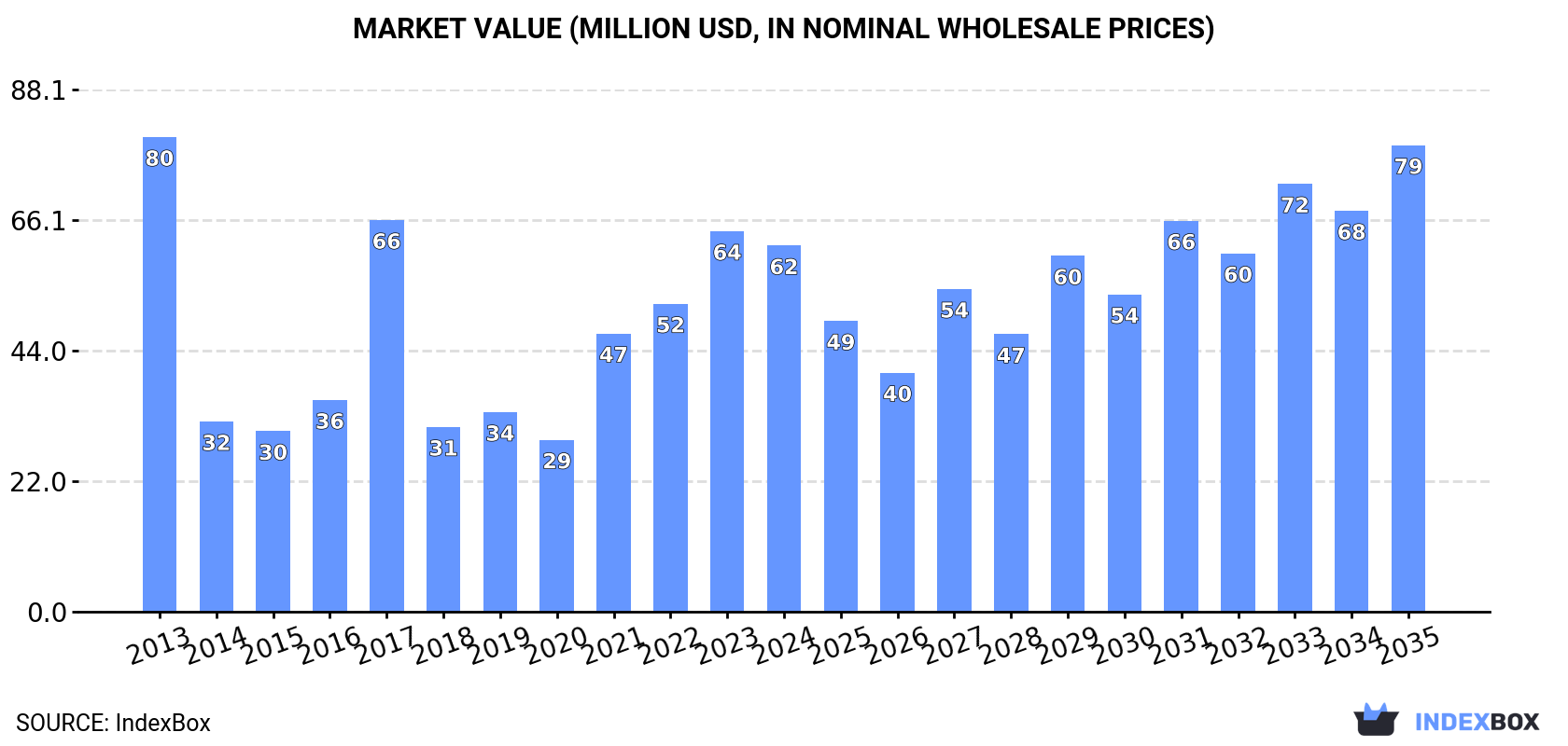 Market Value (million USD, nominal wholesale prices)