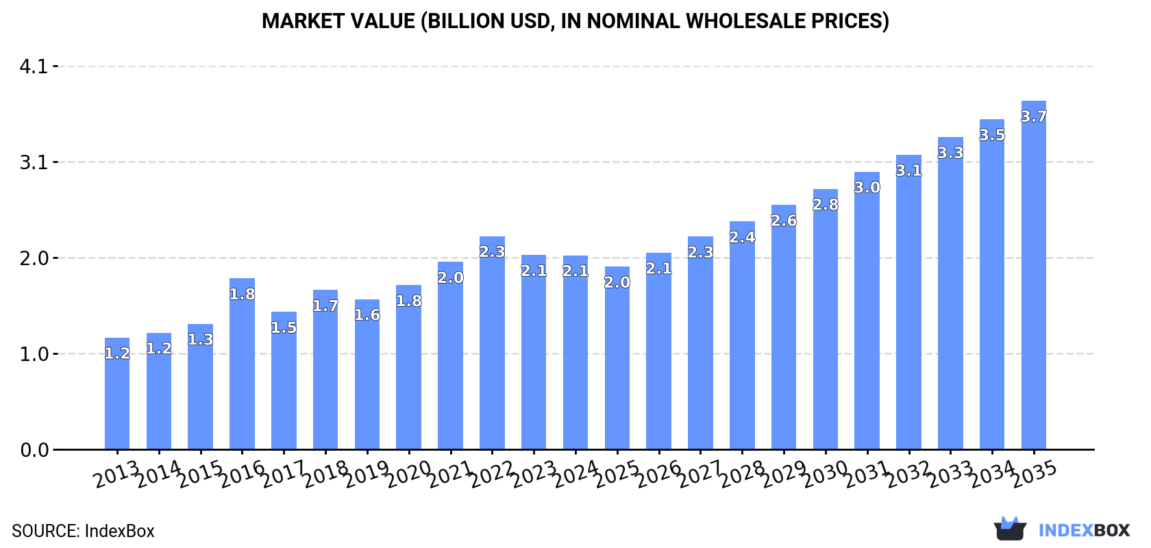 Market Value (billion USD, nominal wholesale prices)
