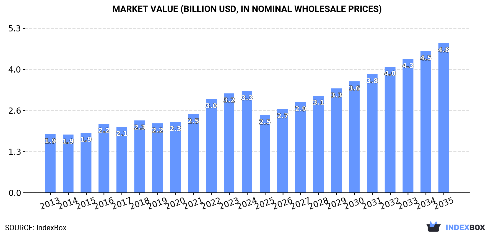 Market Value (billion USD, nominal wholesale prices)
