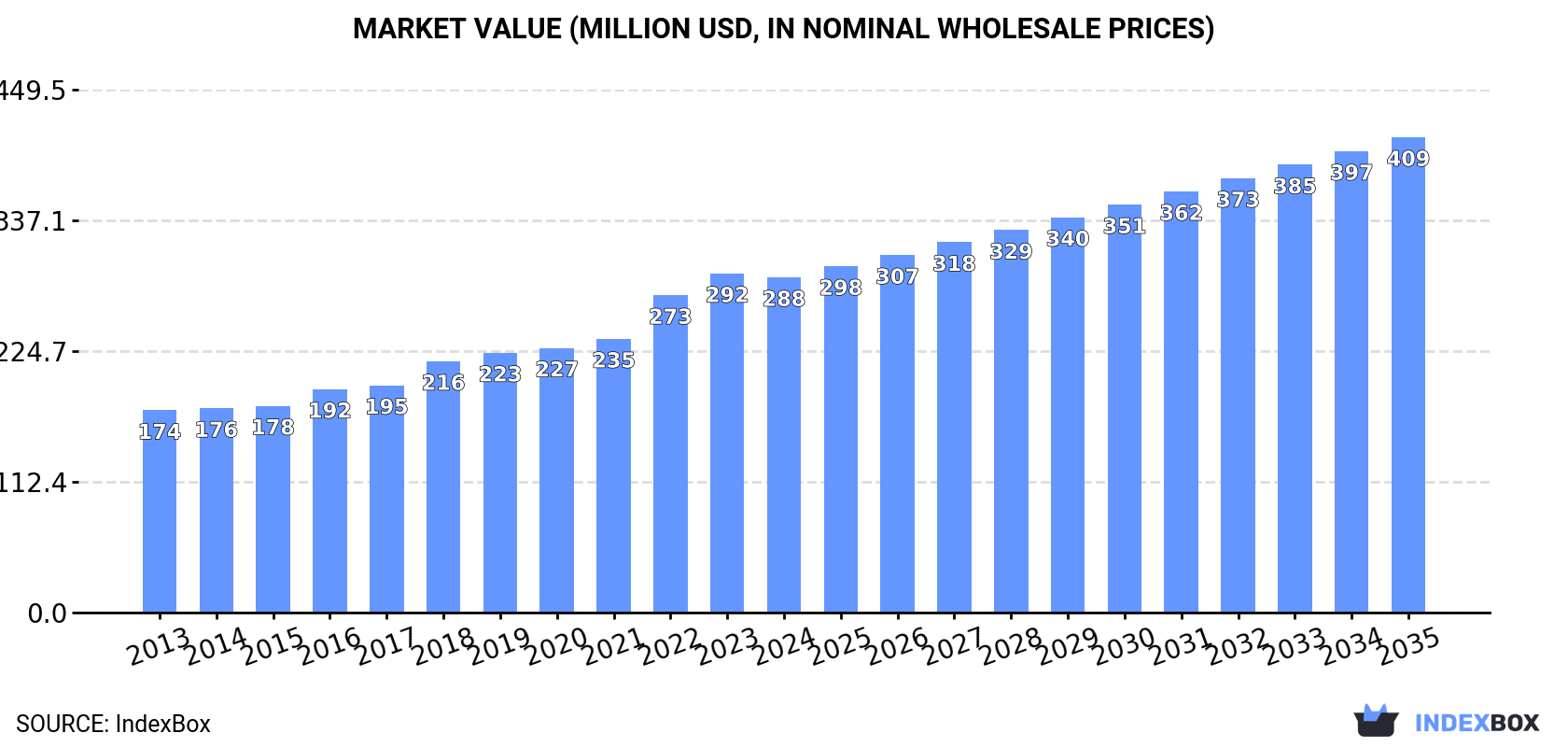 Market Value (million USD, nominal wholesale prices)