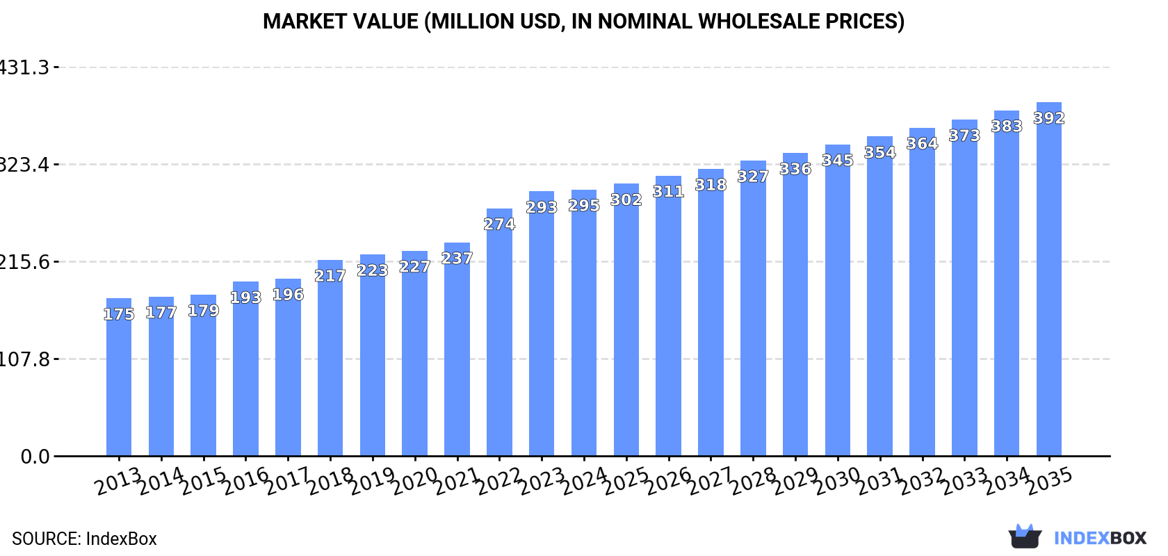 Market Value (million USD, nominal wholesale prices)