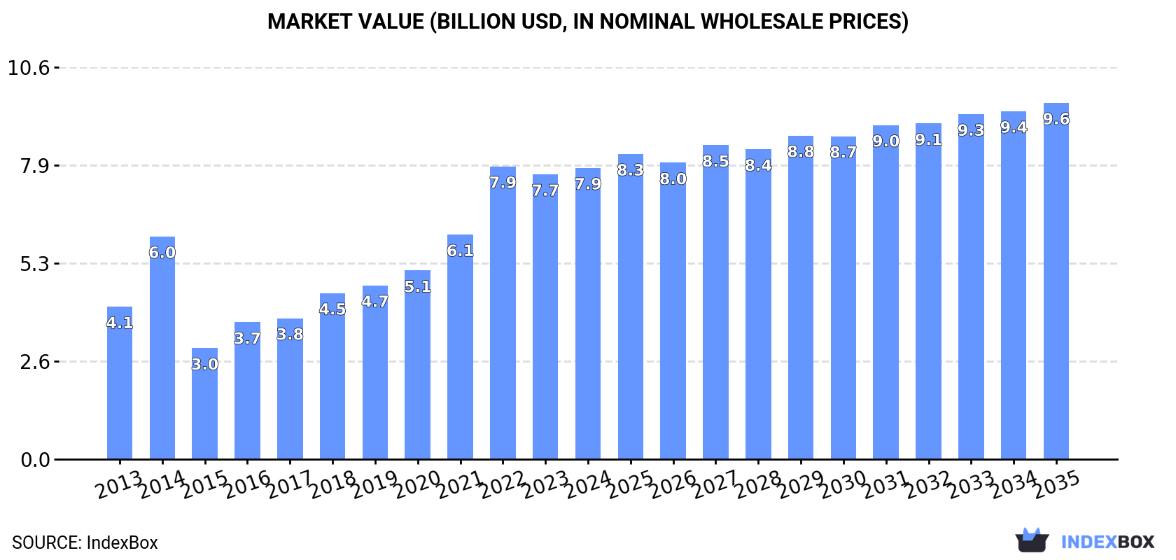 Market Value (billion USD, nominal wholesale prices)