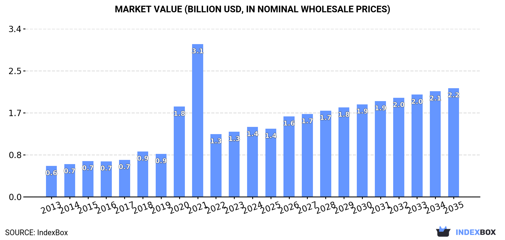 Market Value (billion USD, nominal wholesale prices)