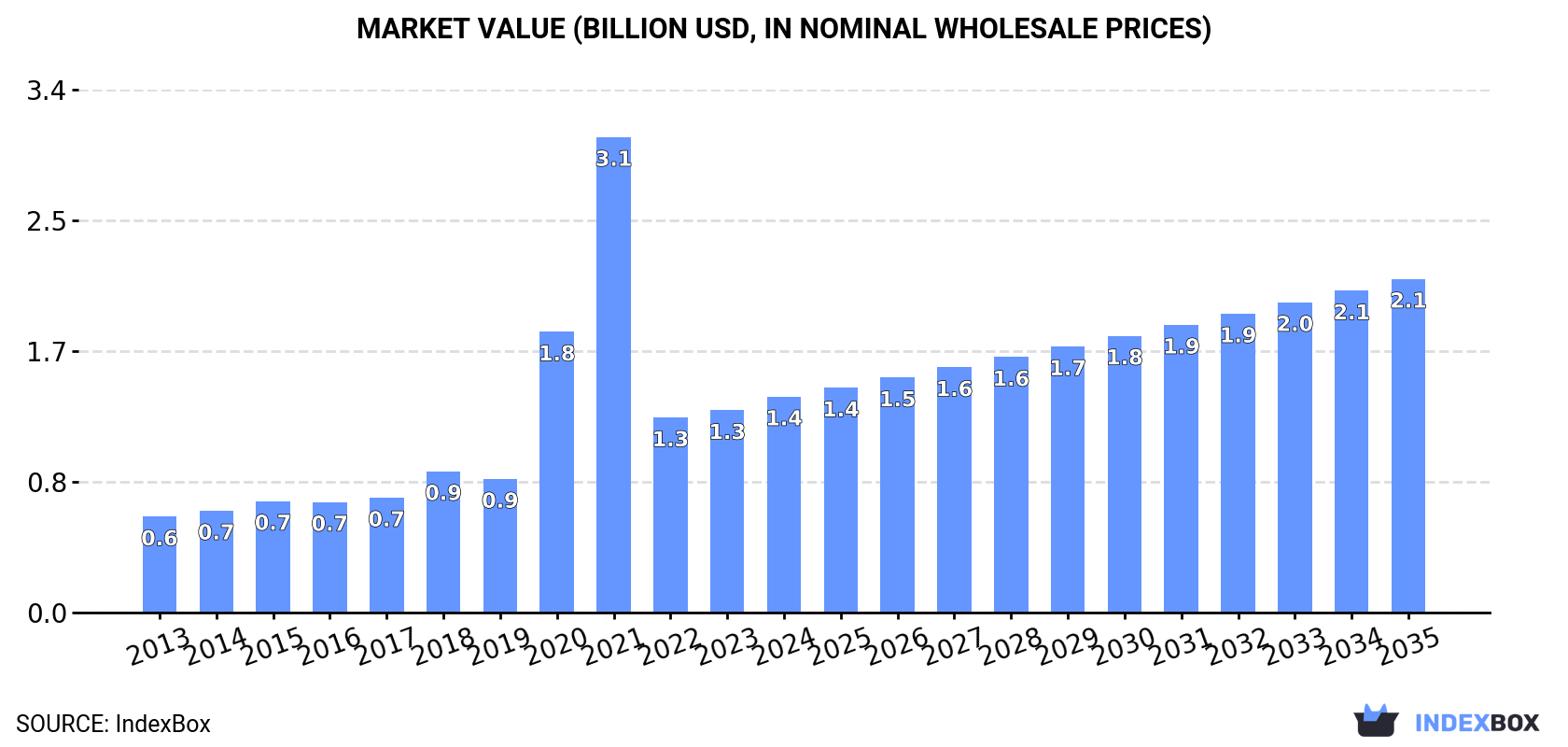 Market Value (billion USD, nominal wholesale prices)