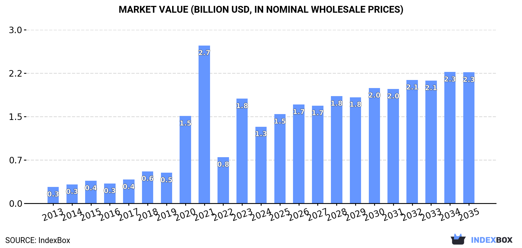 Market Value (billion USD, nominal wholesale prices)