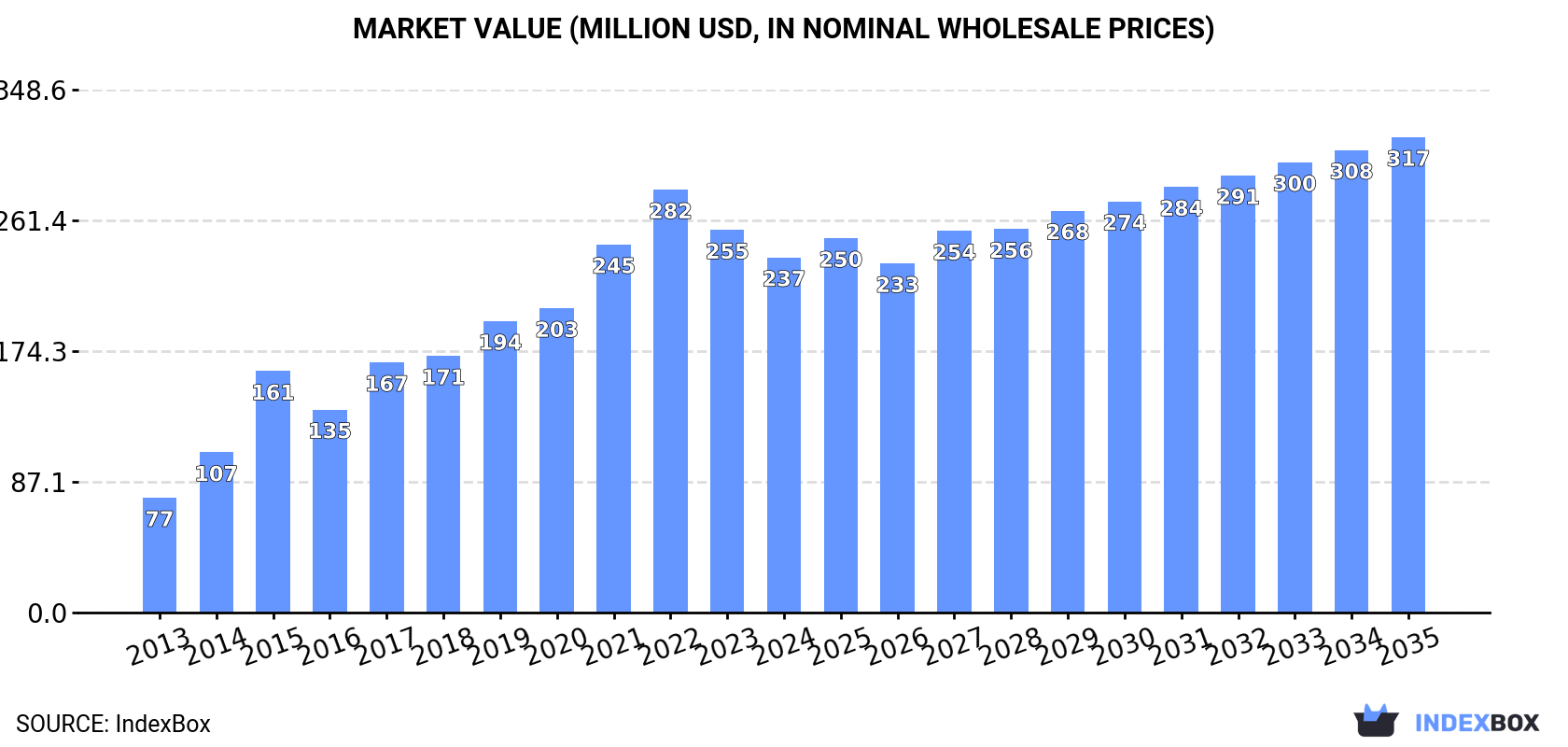 Market Value (million USD, nominal wholesale prices)