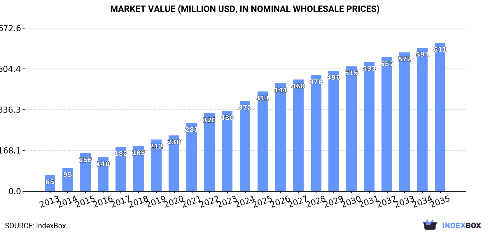 Market Value (million USD, nominal wholesale prices)