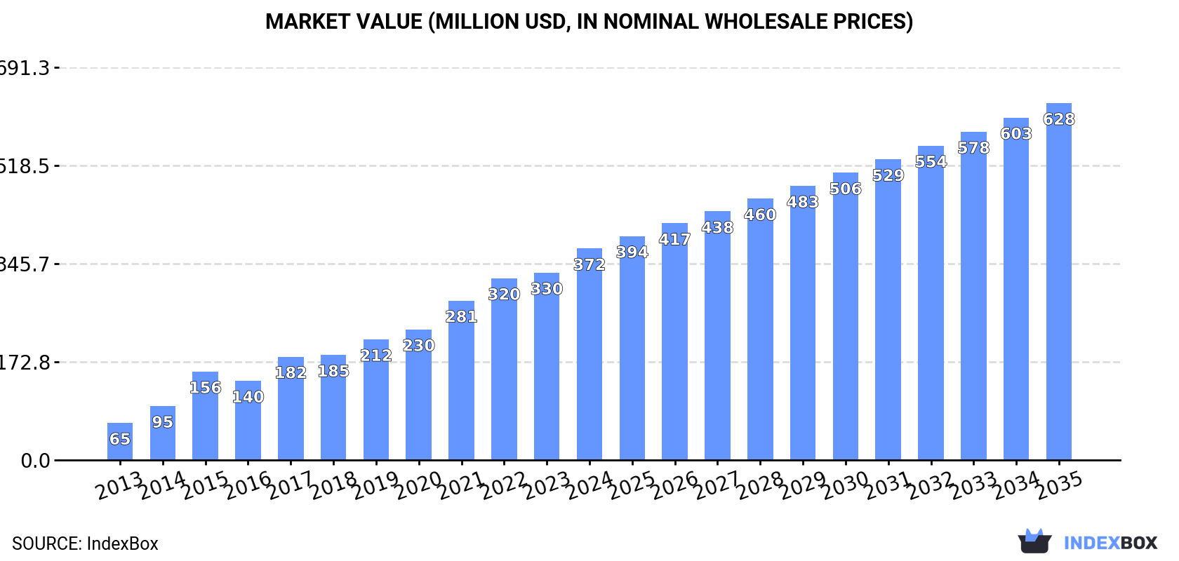 Market Value (million USD, nominal wholesale prices)