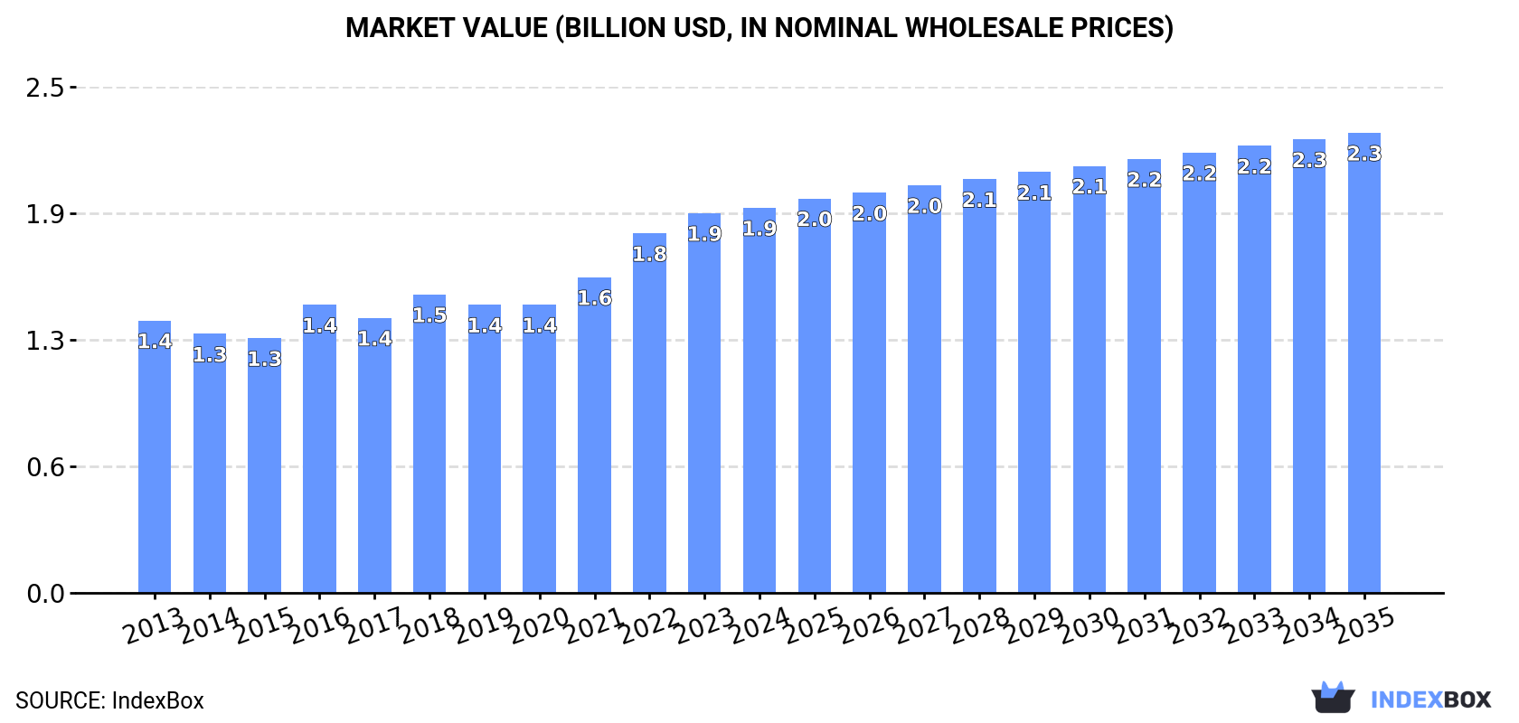 Market Value (billion USD, nominal wholesale prices)