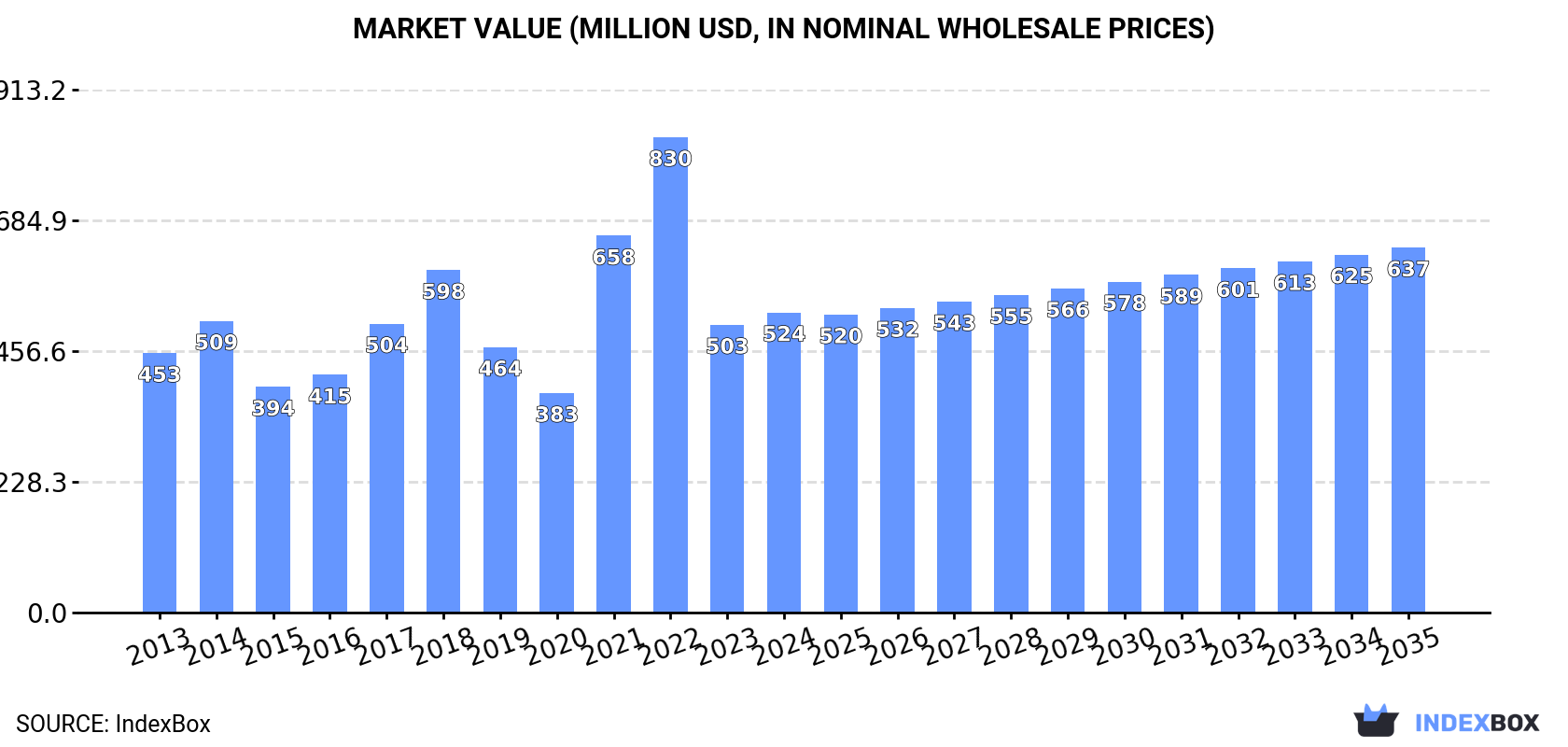 Market Value (million USD, nominal wholesale prices)