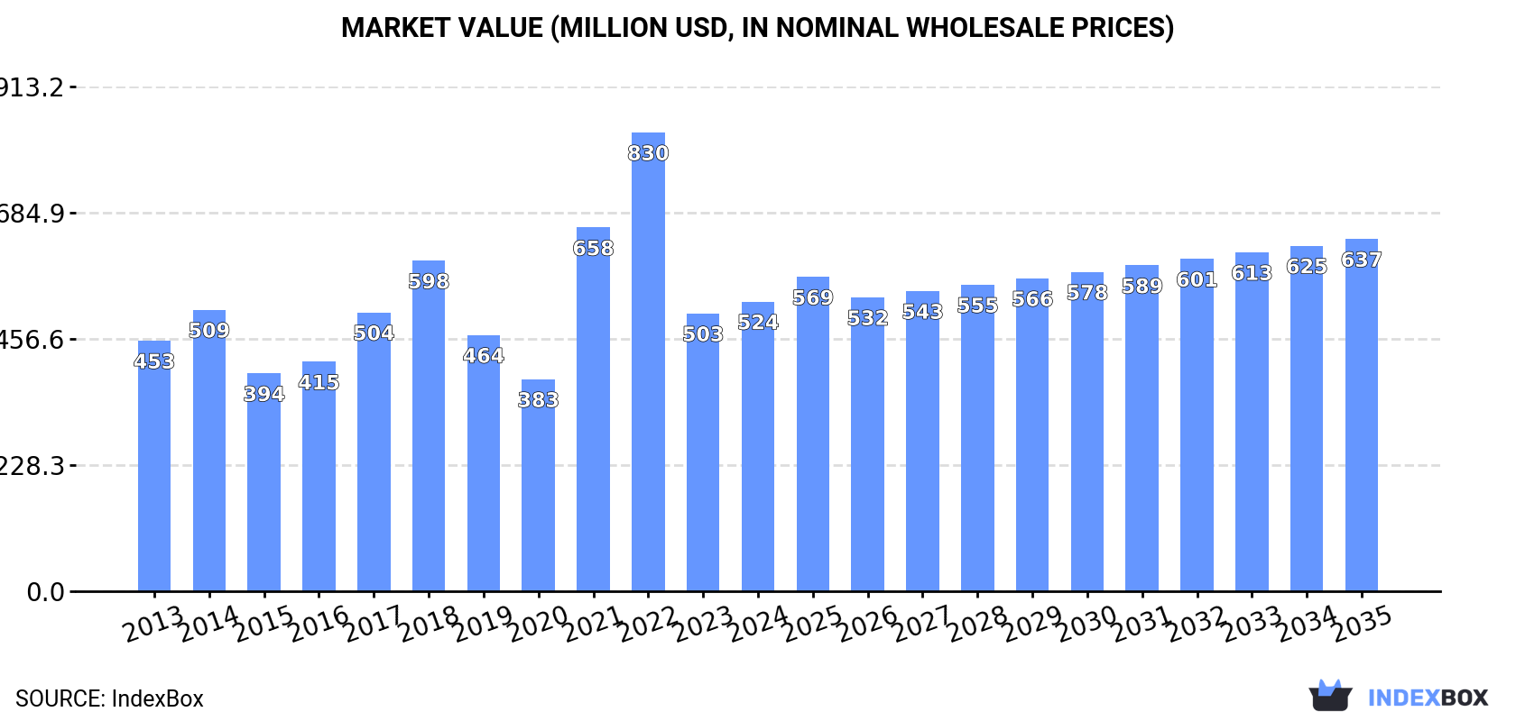 Market Value (million USD, nominal wholesale prices)