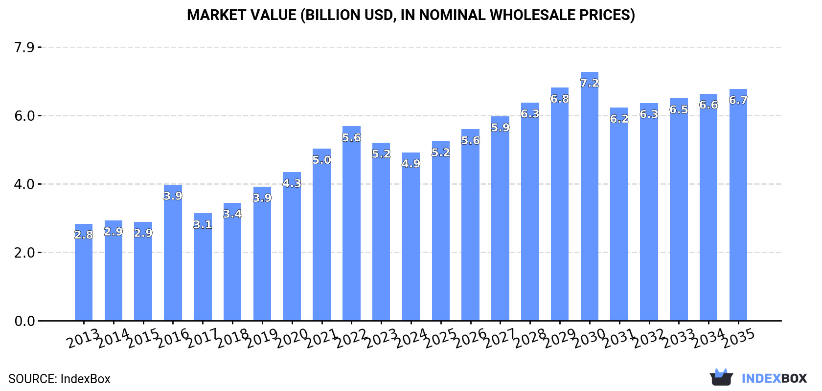Market Value (billion USD, nominal wholesale prices)