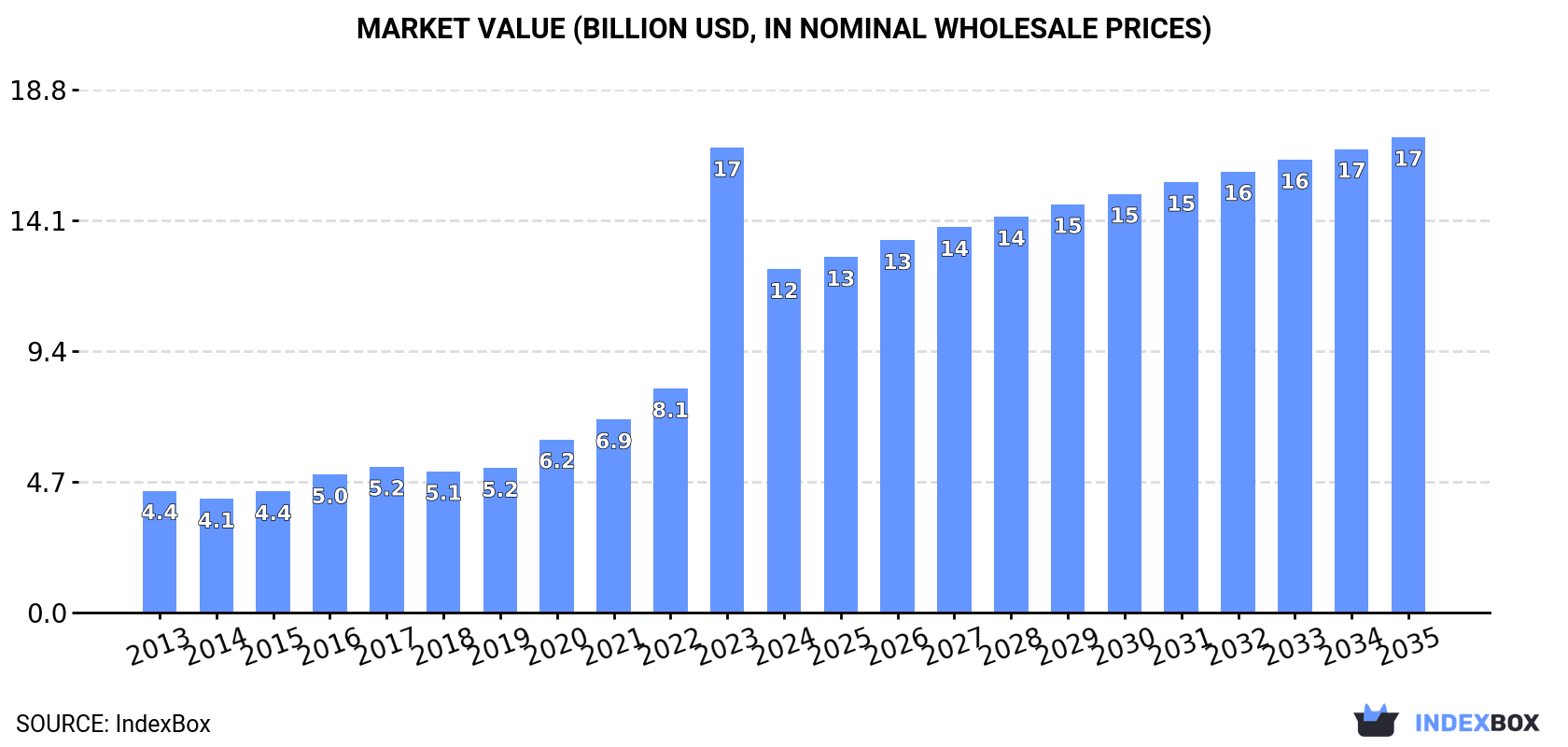 Market Value (billion USD, nominal wholesale prices)
