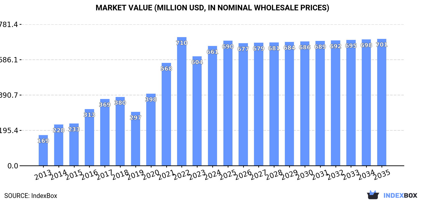 Market Value (million USD, nominal wholesale prices)