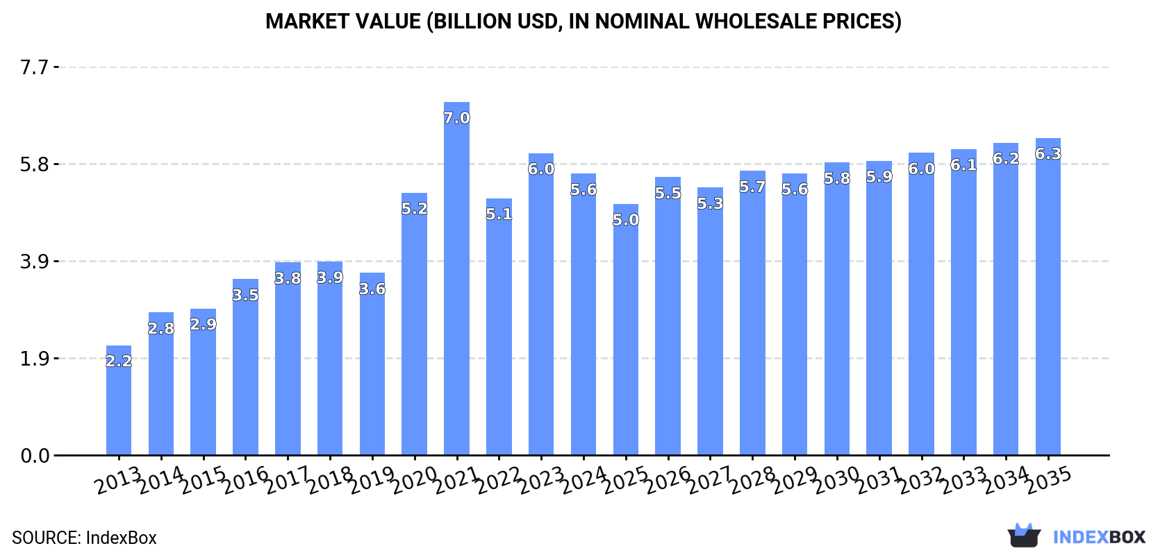 Market Value (billion USD, nominal wholesale prices)