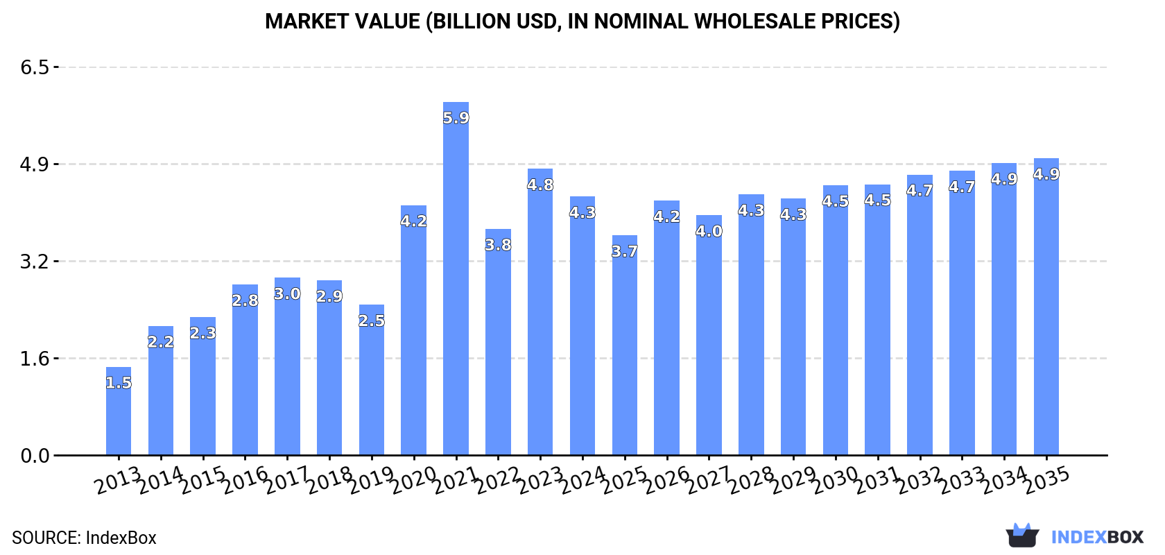 Market Value (billion USD, nominal wholesale prices)