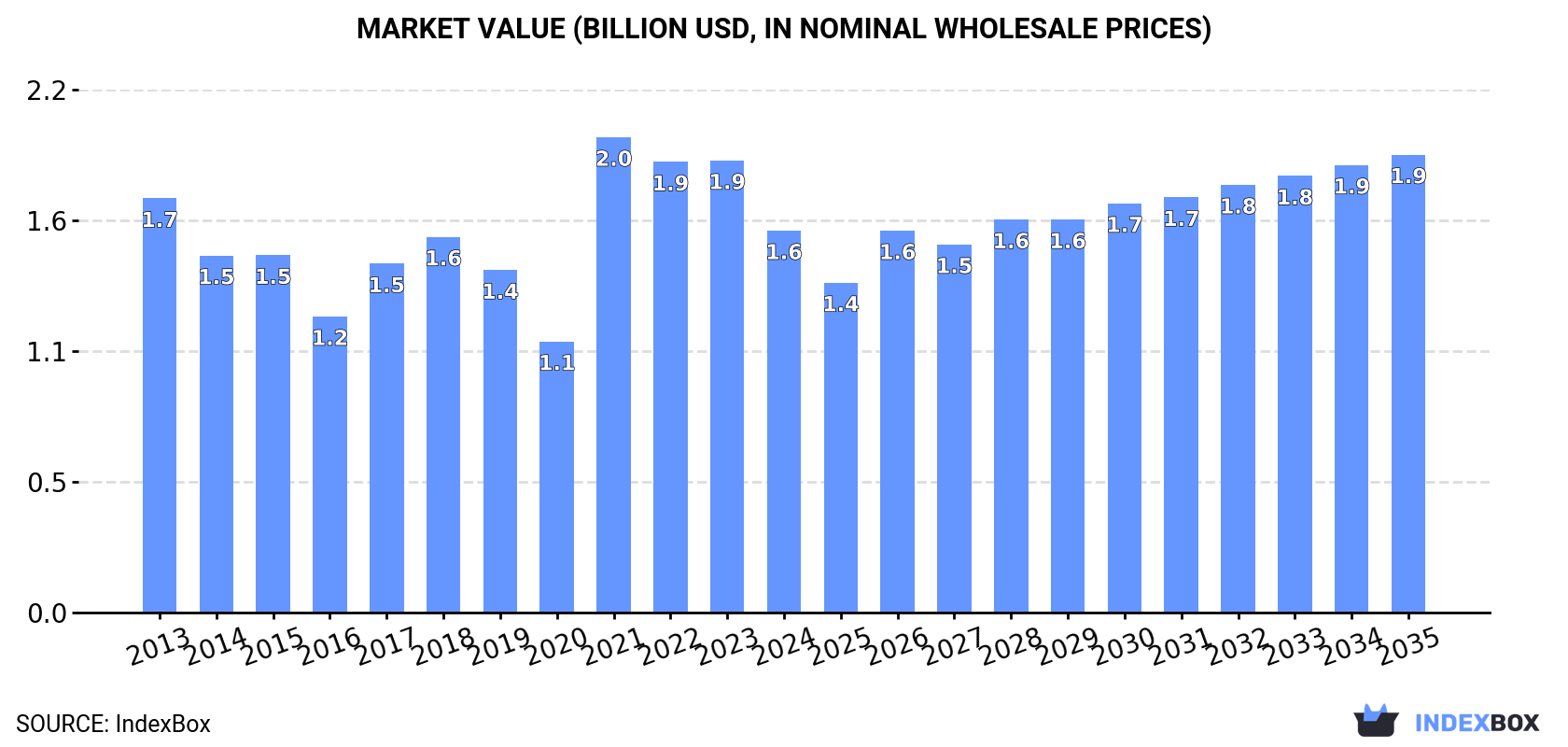 Market Value (billion USD, nominal wholesale prices)