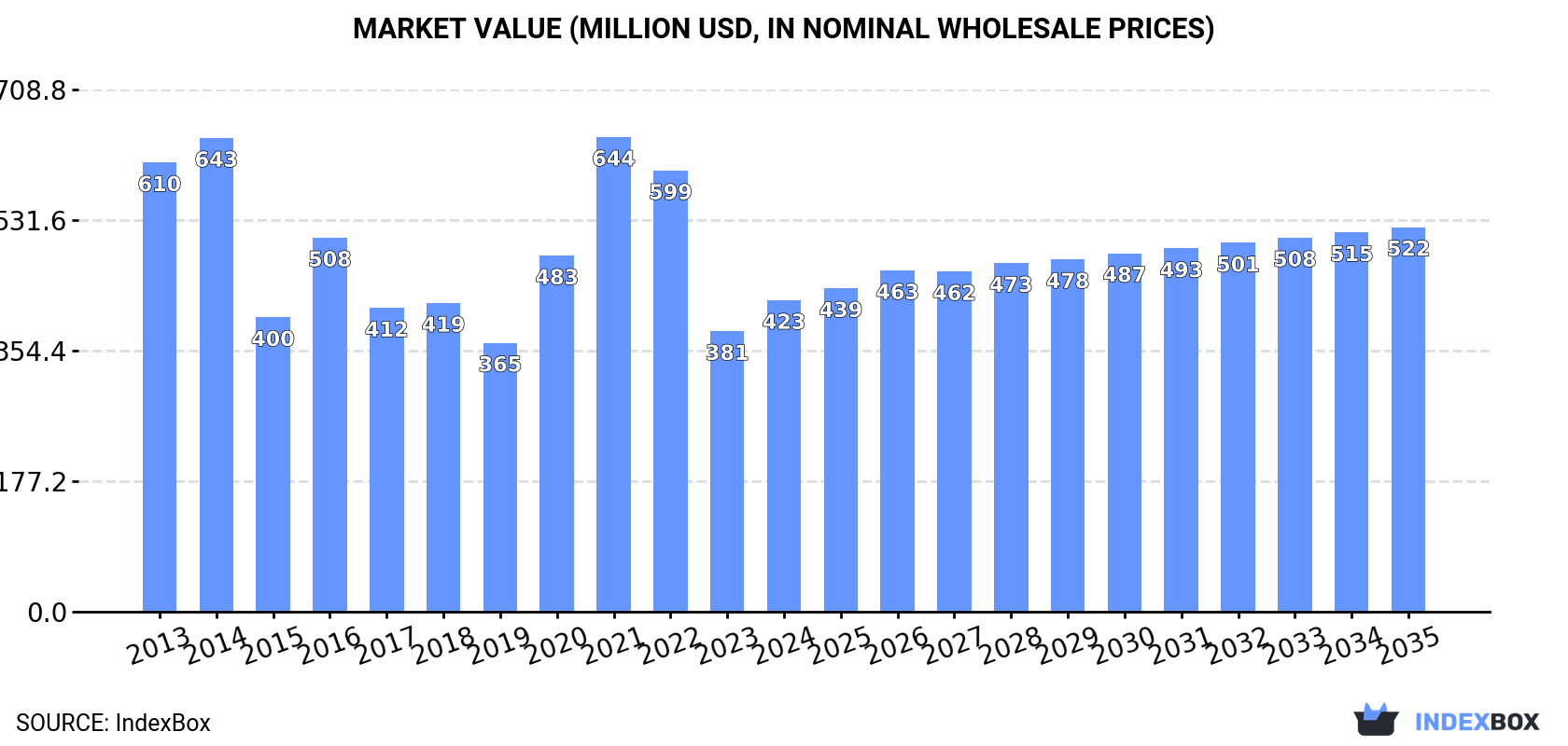 Market Value (million USD, nominal wholesale prices)