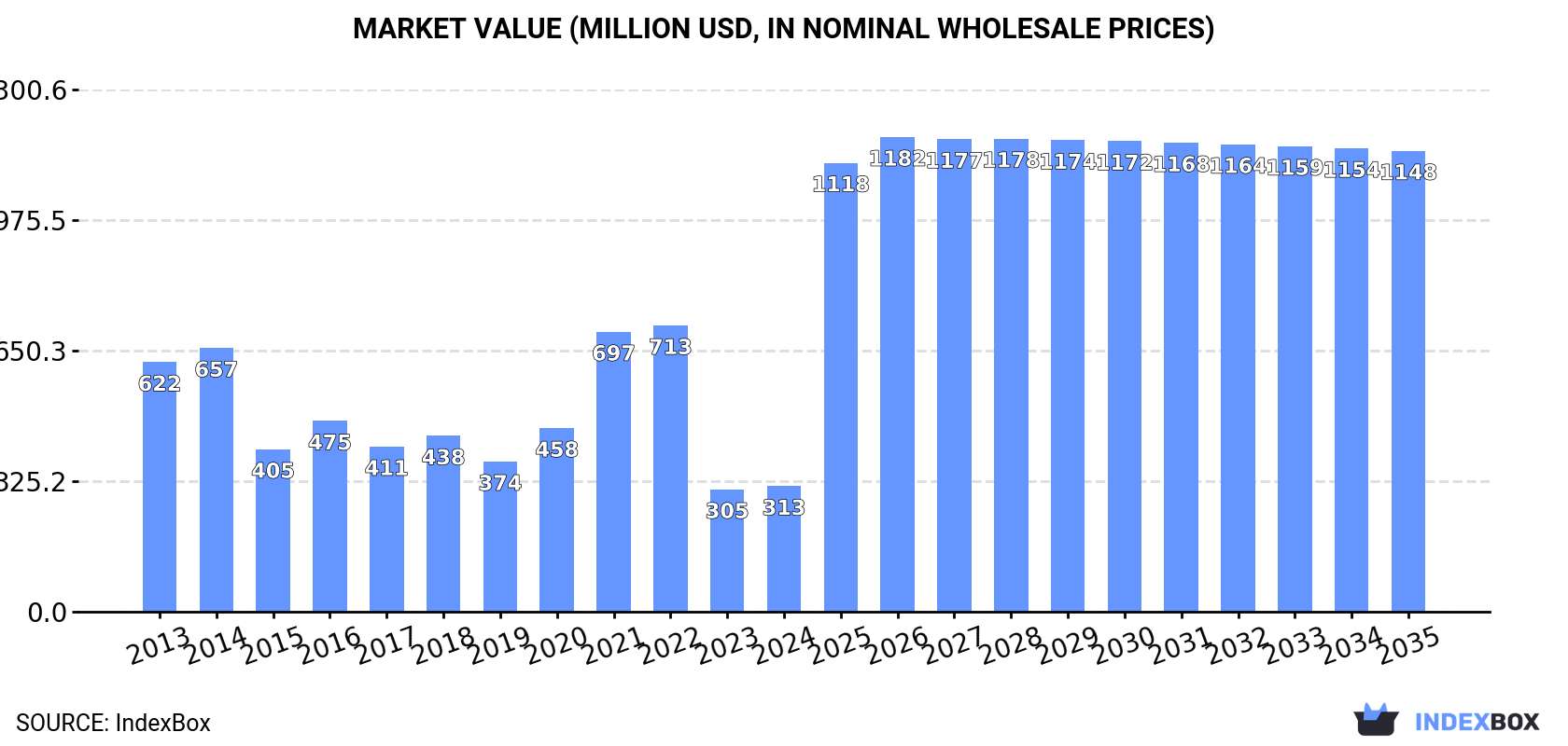 Market Value (million USD, nominal wholesale prices)