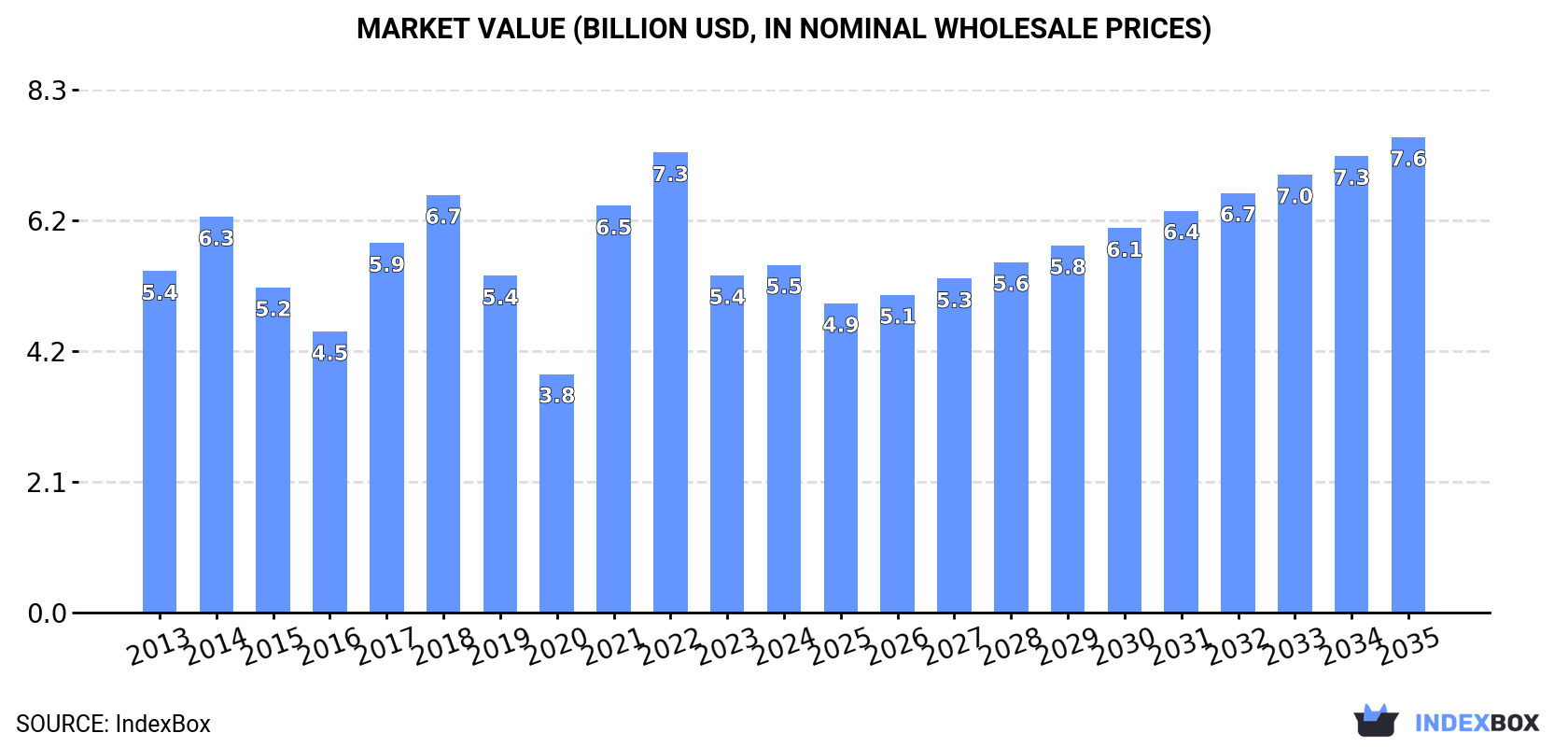 Market Value (billion USD, nominal wholesale prices)