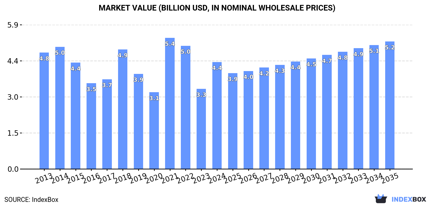 Market Value (billion USD, nominal wholesale prices)