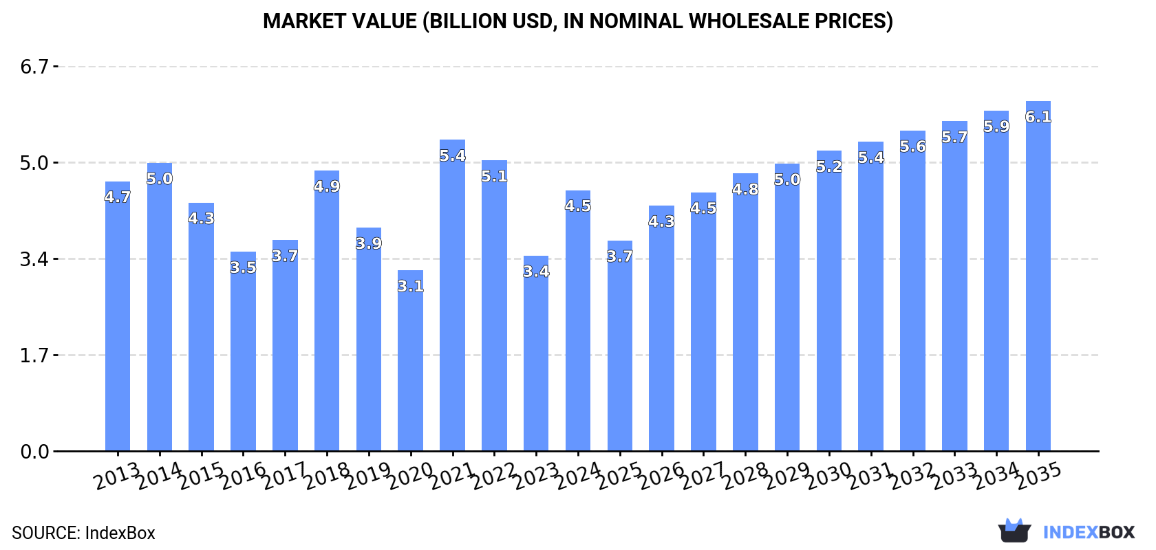 Market Value (billion USD, nominal wholesale prices)