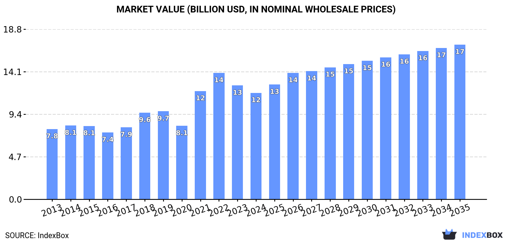 Market Value (billion USD, nominal wholesale prices)