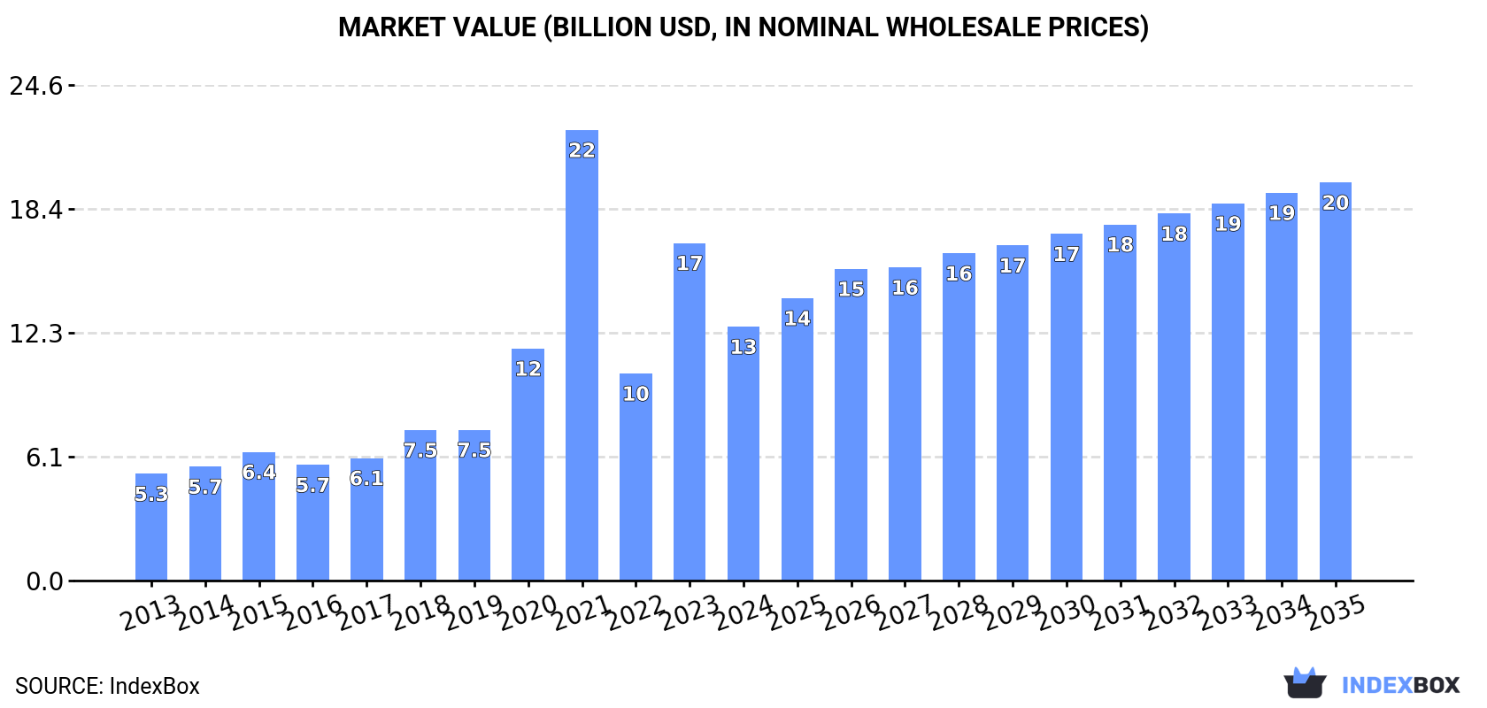 Market Value (billion USD, nominal wholesale prices)