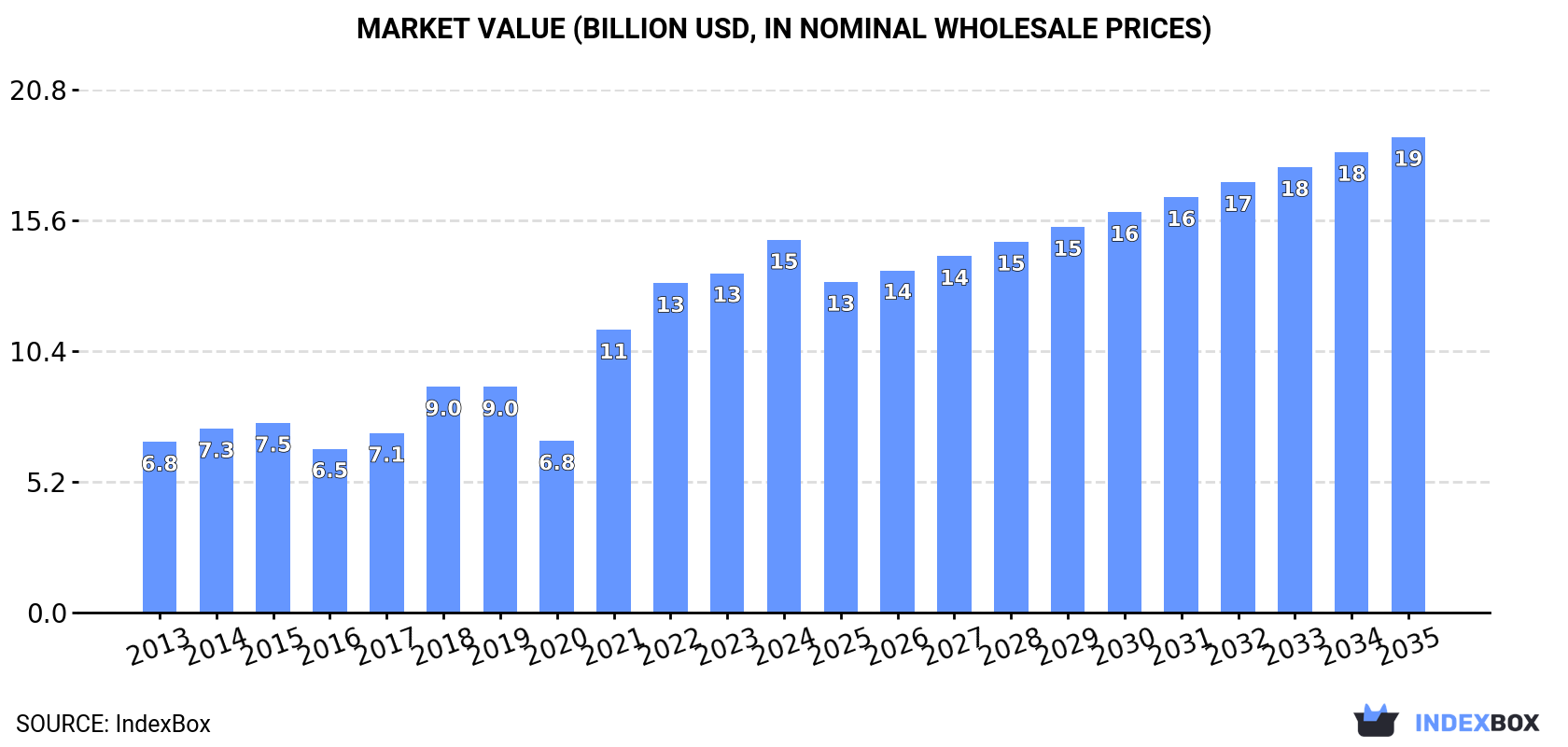 Market Value (billion USD, nominal wholesale prices)