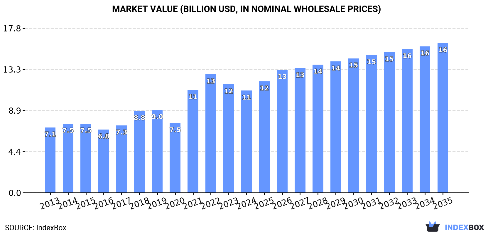 Market Value (billion USD, nominal wholesale prices)