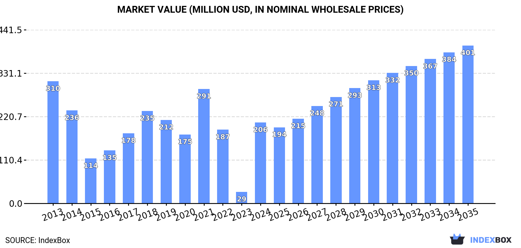 Market Value (million USD, nominal wholesale prices)