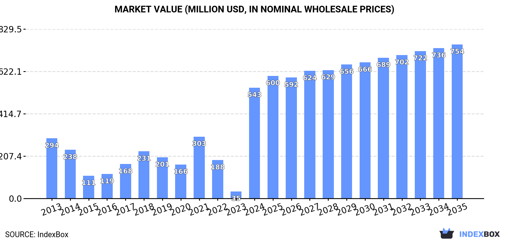 Market Value (million USD, nominal wholesale prices)
