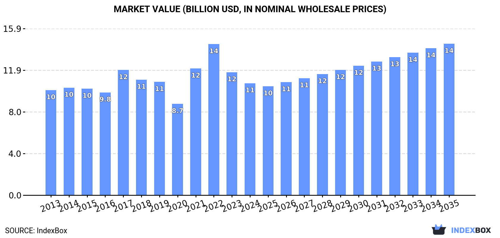 Market Value (billion USD, nominal wholesale prices)