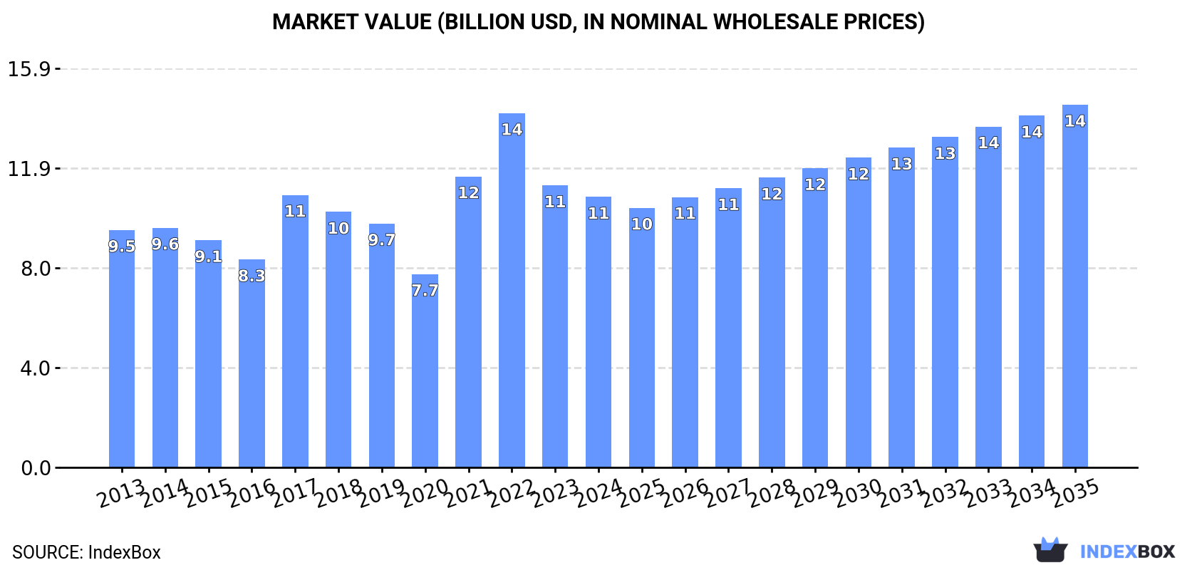 Market Value (billion USD, nominal wholesale prices)