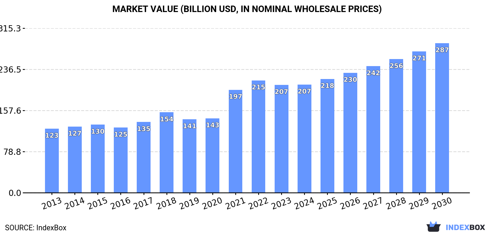 Market Value (billion USD, nominal wholesale prices)