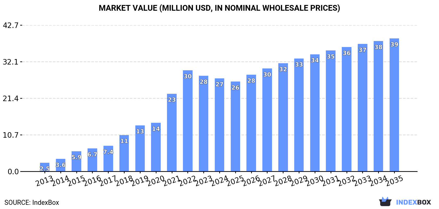 Market Value (million USD, nominal wholesale prices)