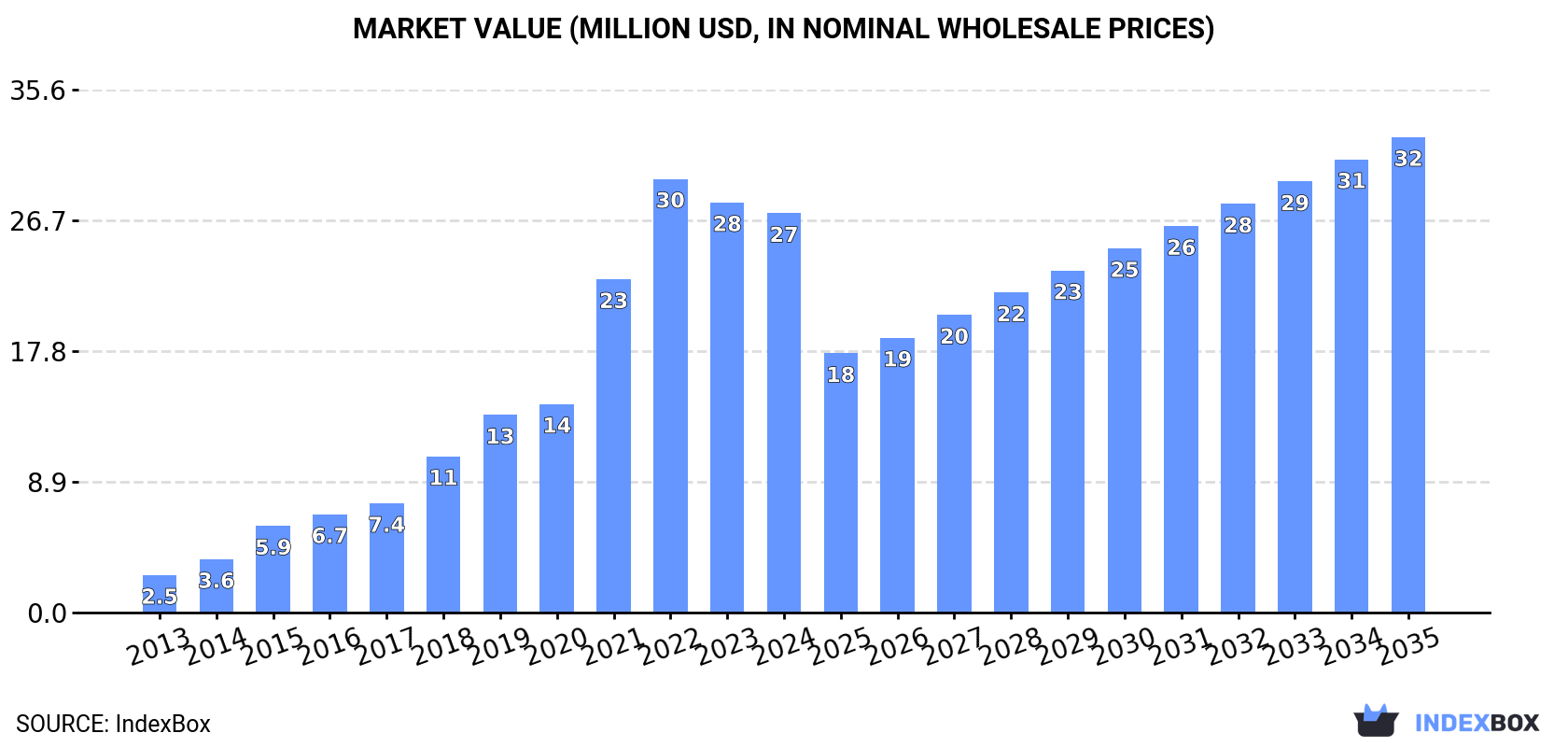Market Value (million USD, nominal wholesale prices)