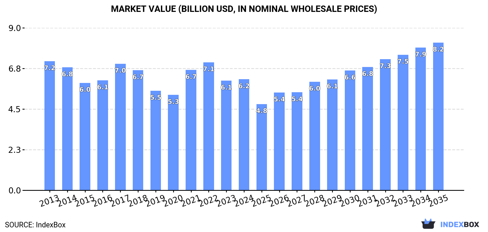 Market Value (billion USD, nominal wholesale prices)