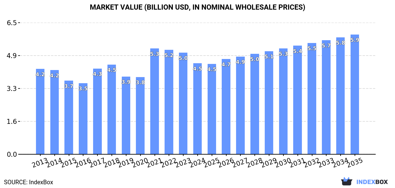 Market Value (billion USD, nominal wholesale prices)