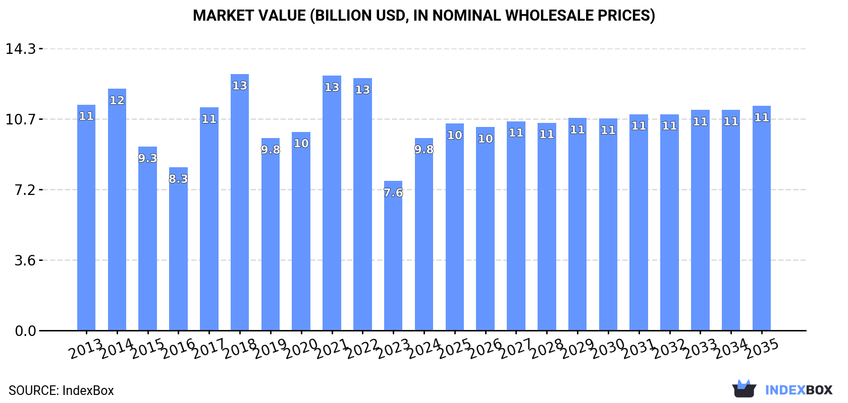Market Value (billion USD, nominal wholesale prices)