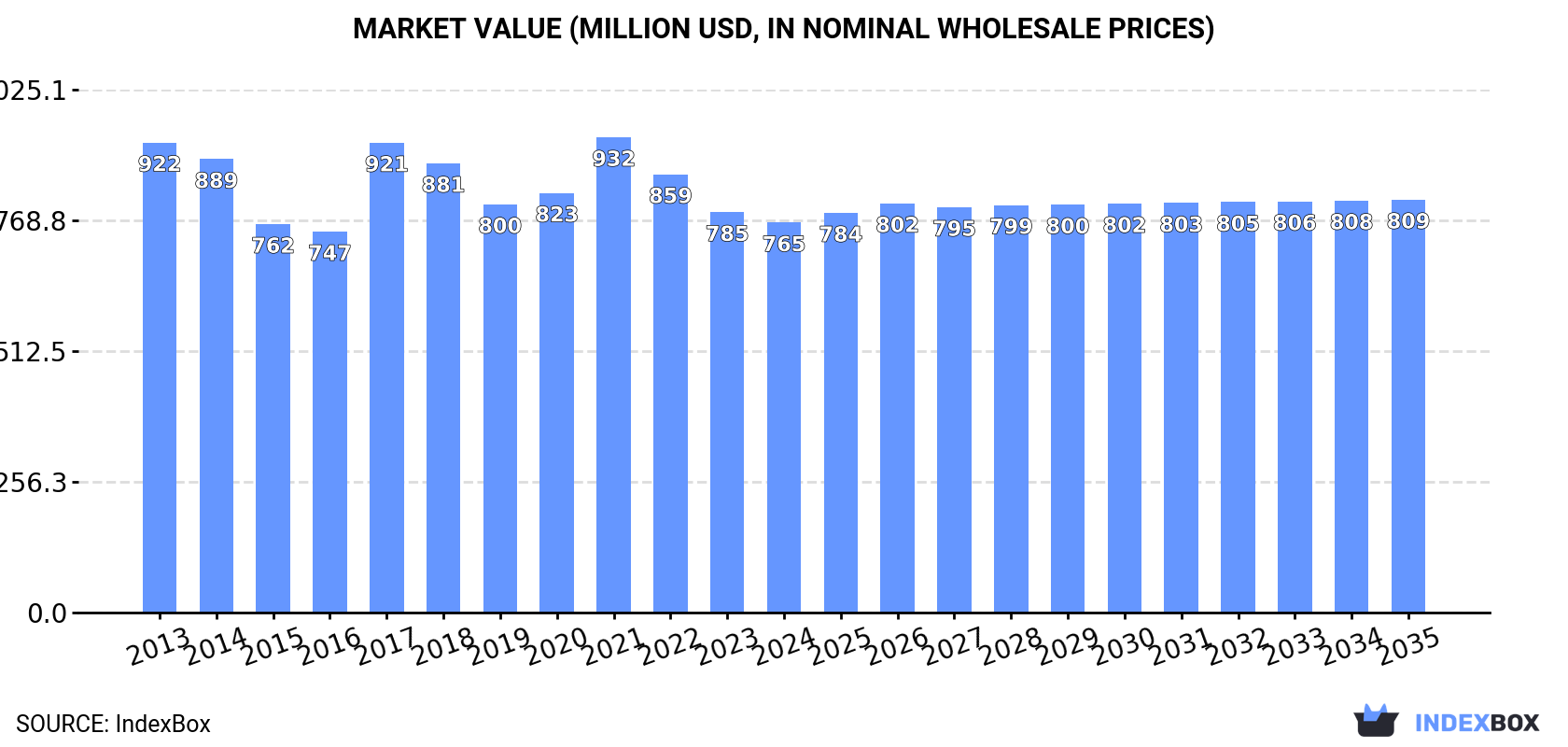 Market Value (million USD, nominal wholesale prices)
