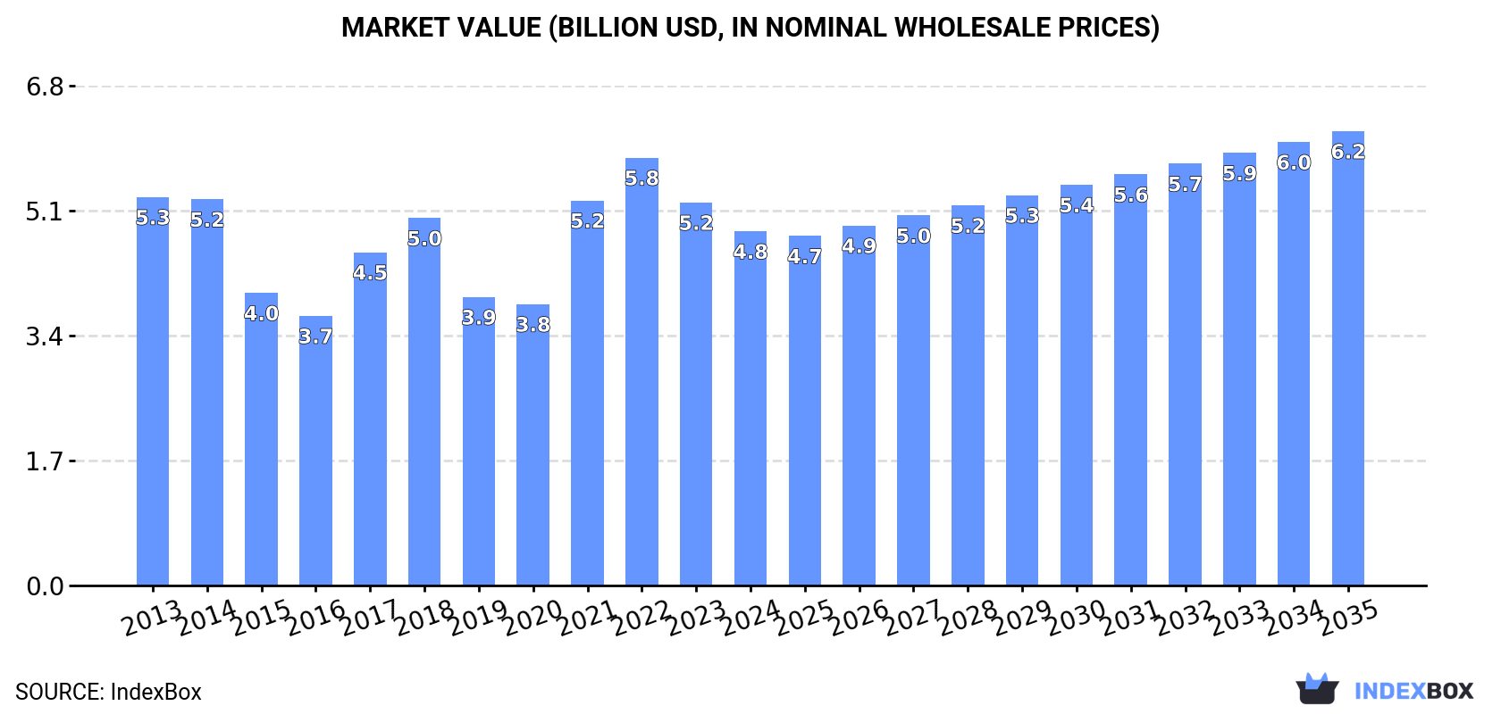 Market Value (billion USD, nominal wholesale prices)