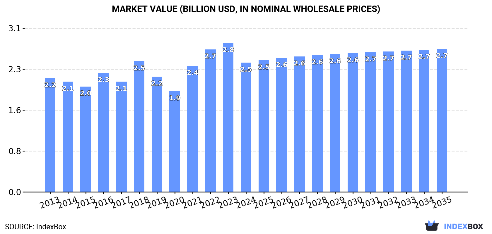 Market Value (billion USD, nominal wholesale prices)