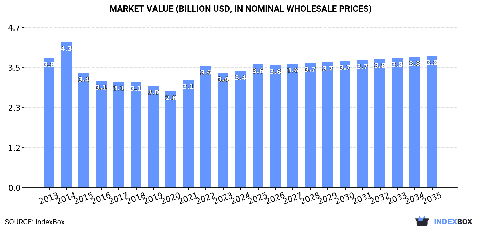 Market Value (billion USD, nominal wholesale prices)