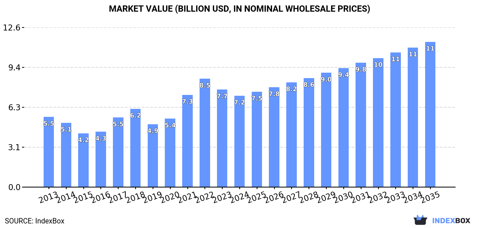 Market Value (billion USD, nominal wholesale prices)
